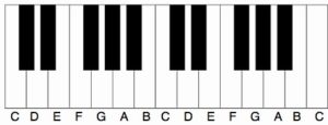 Piano Keys - The Layout Of The Piano